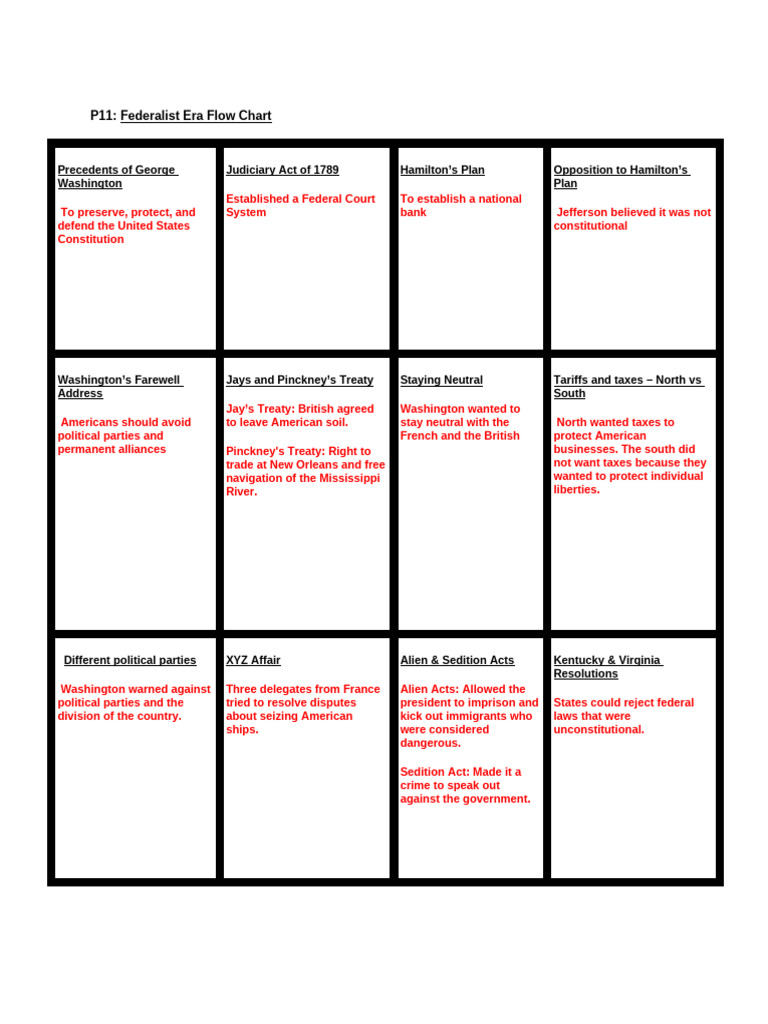 P11 - Federalist Era Flow Chart | PDF | Federalist Party | The United ...