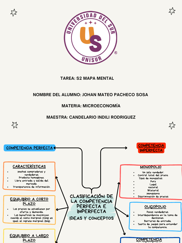 Tarea S2 Mapa Mental | PDF | Mercado (economía) | Monopolio