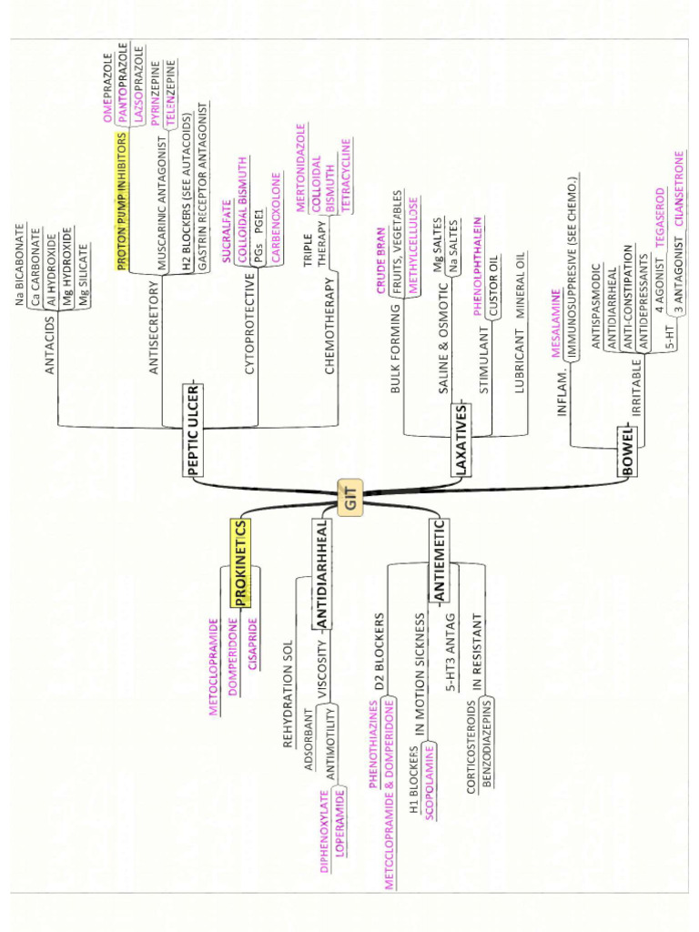 Git Mindmap | PDF
