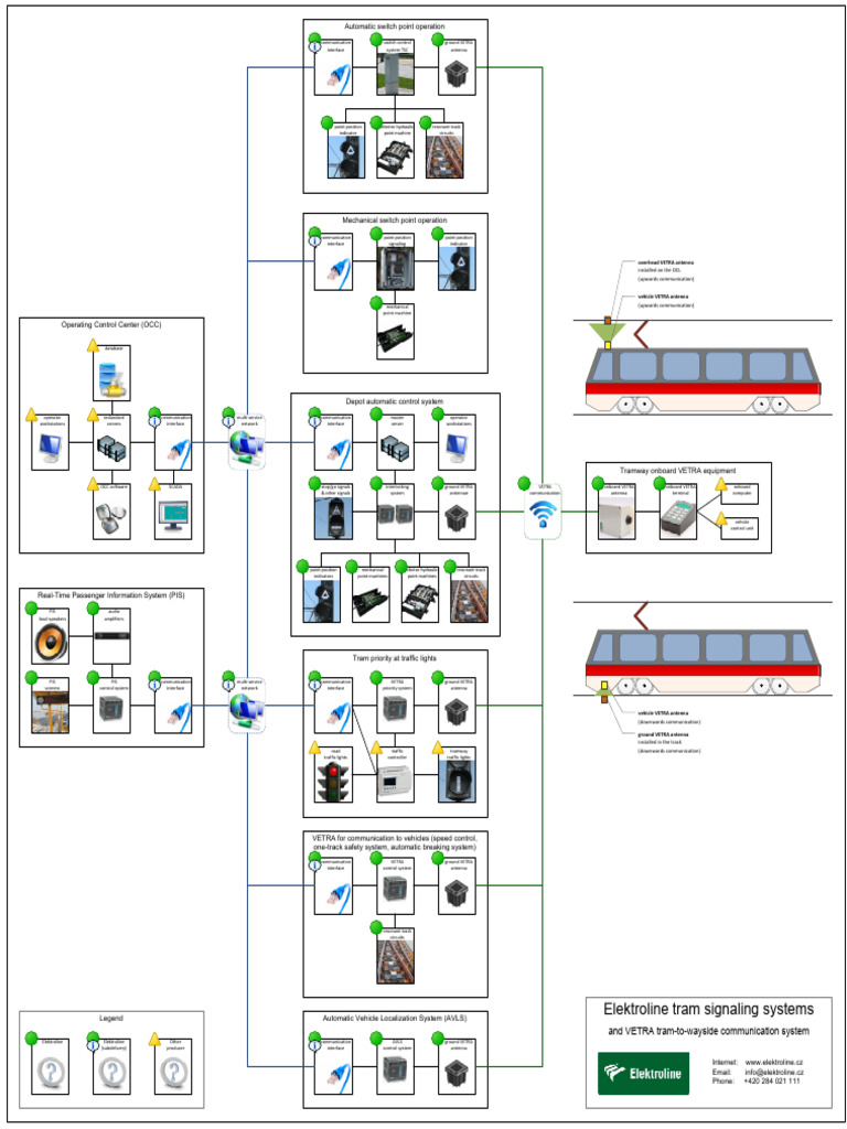 Tramway Control and Communication Systems | PDF | Traffic Light | Tram
