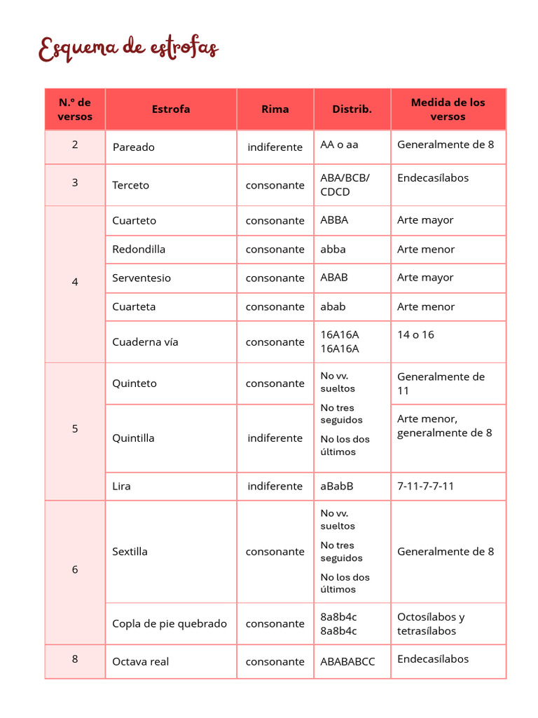 Esquema de Estrofas | PDF | Sonetos | Ritmo Poético