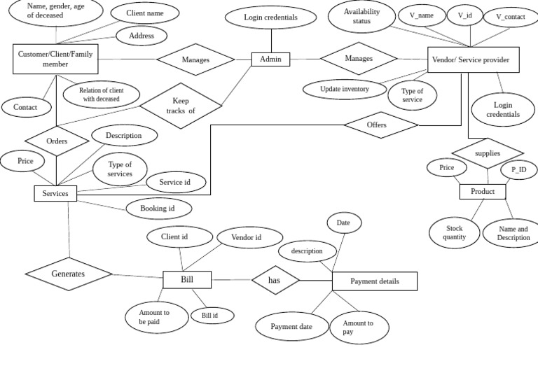 er diag | PDF | Business