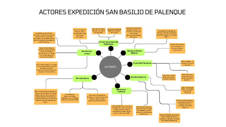 Mapa de Actores San Basilio | PDF