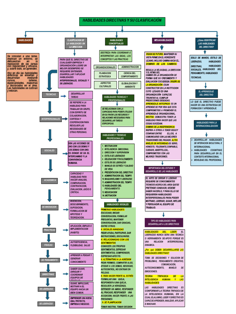 Mapa Concep. Cap 1 Habilidades | PDF | Aprendizaje | Pensamiento