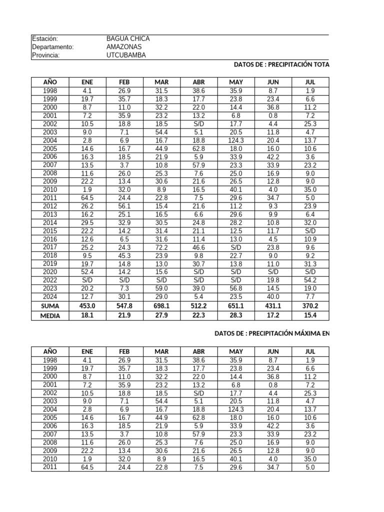 Curvas Idf | PDF | Precipitación | Nubes, Niebla Y Precipitaciones