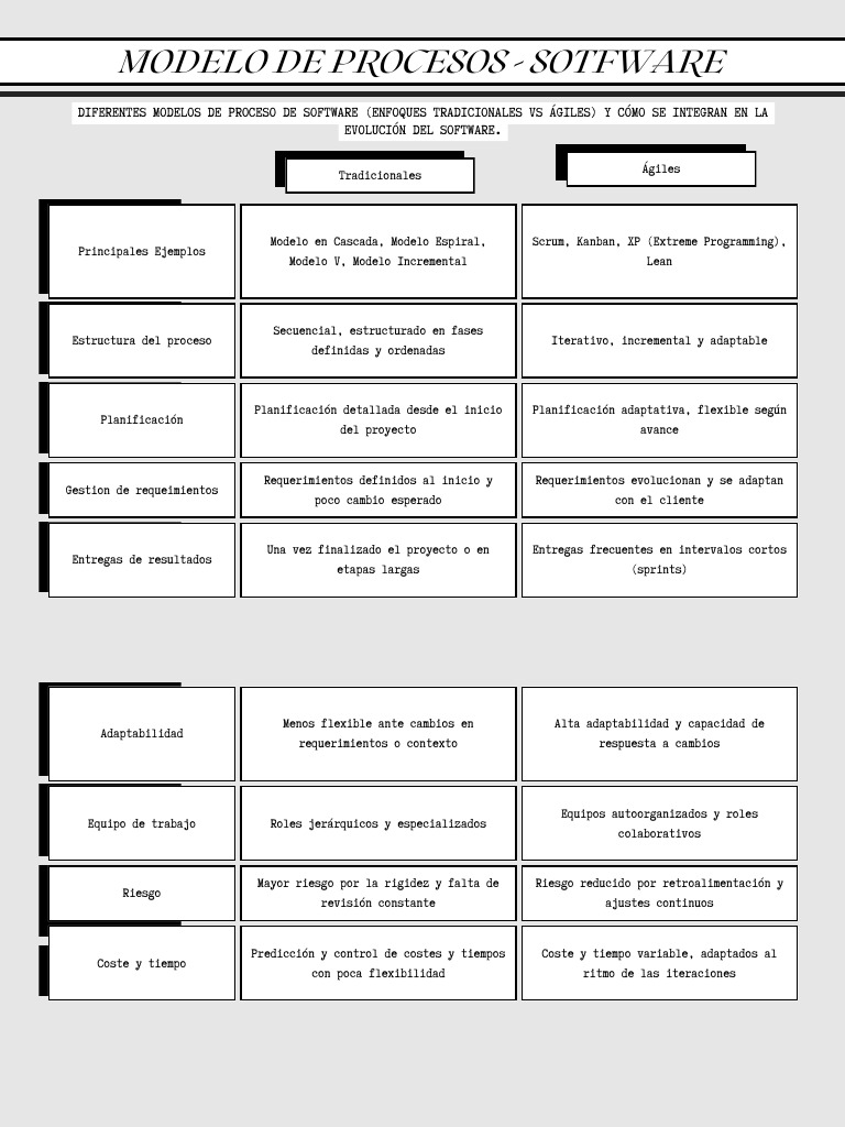 Esquema Comparativo - Modelos de Software | PDF