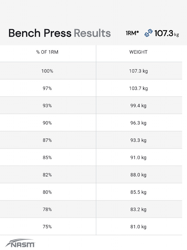 Nasm 1rm Results | PDF