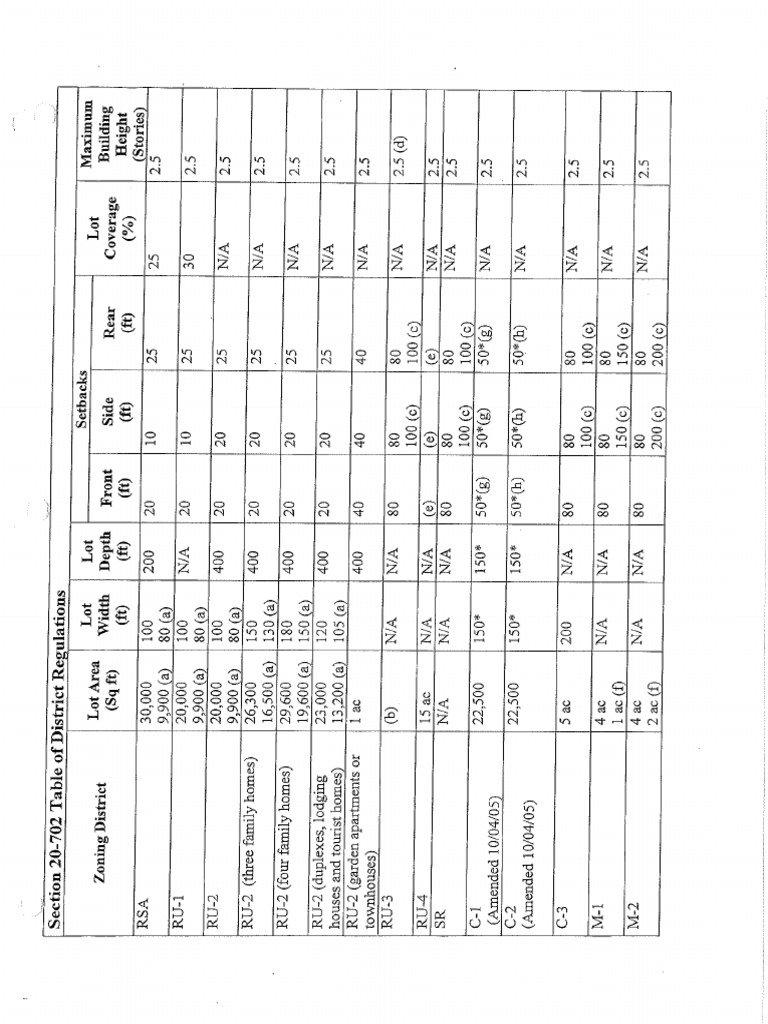 Zoning Chart A | PDF