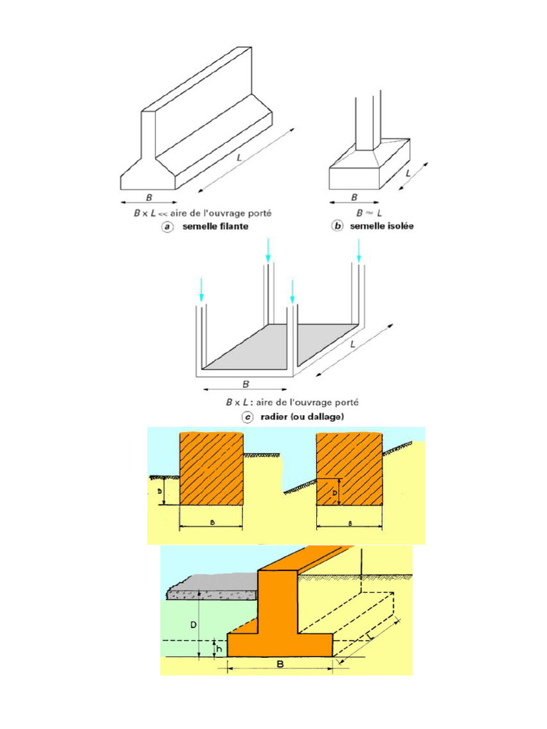Planches des fondations superficielles | PDF