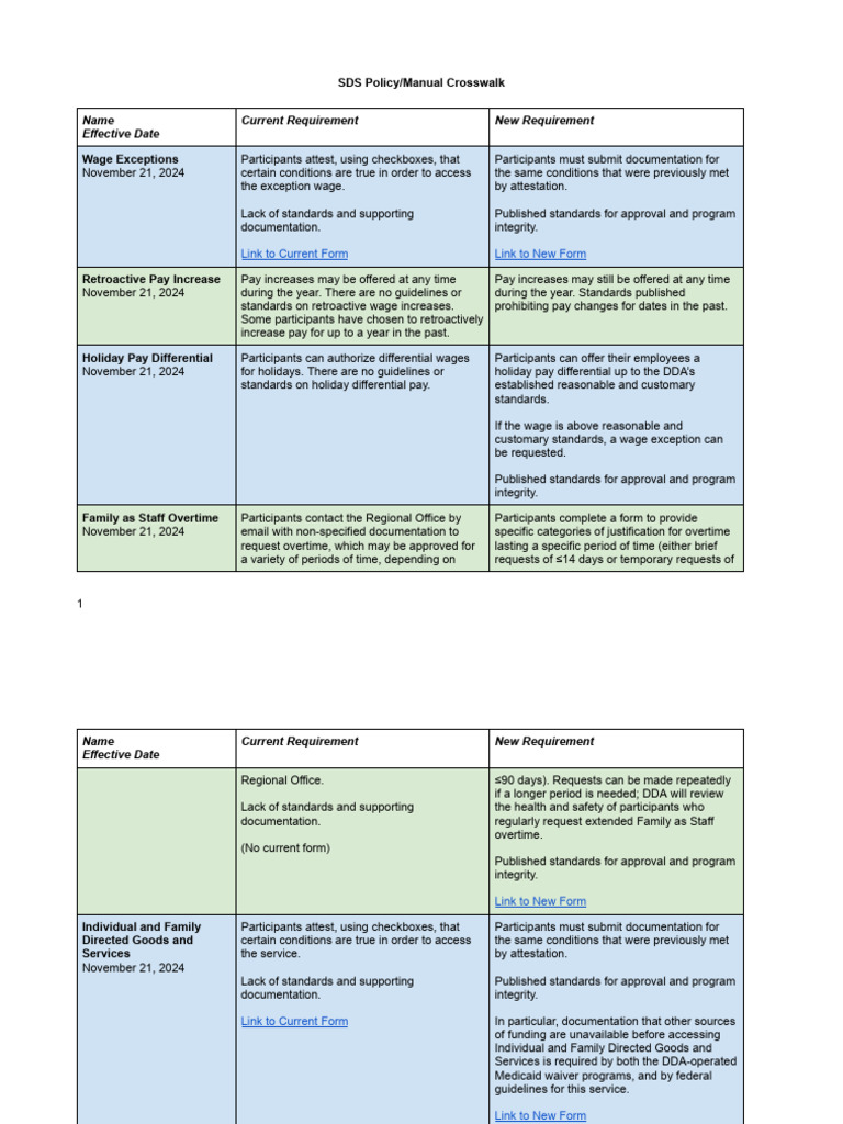 SDS Policy Changes | PDF | Overtime