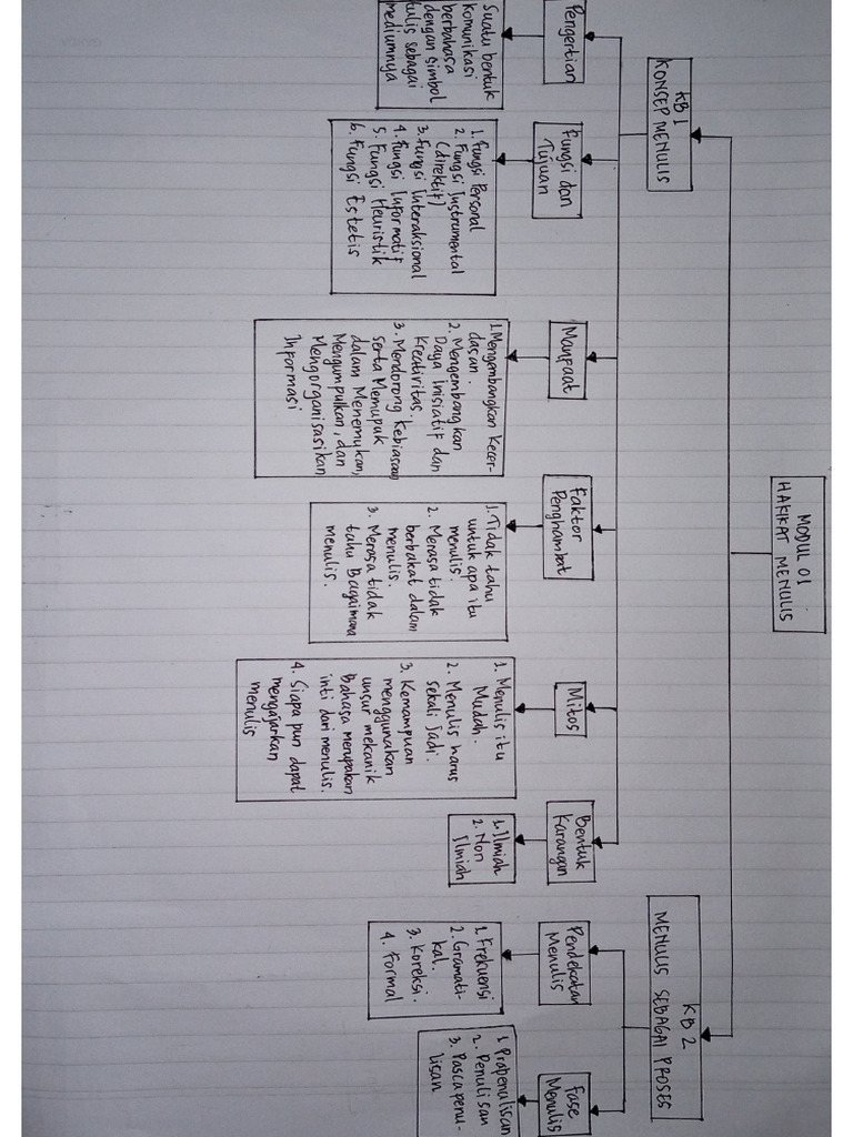 Tugas Peta Konsep Modul 1 Dan 2 Keterampilan Menulis | PDF