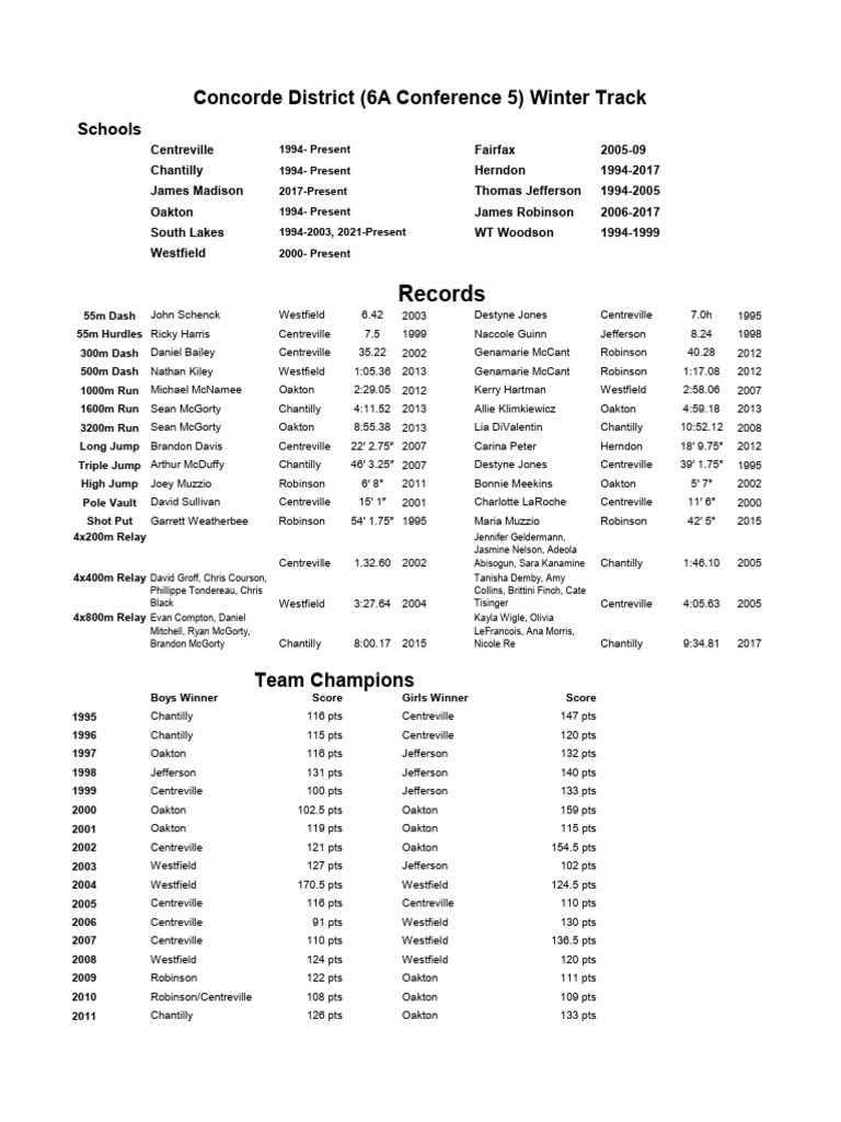 Concorde District Track Records | PDF