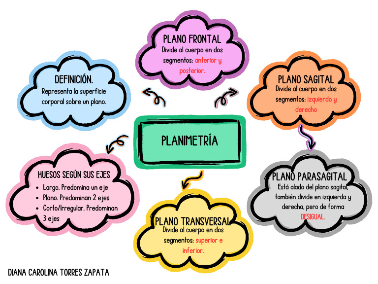 Gráfica Mapa Conceptual Simple Colorido | PDF
