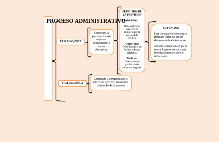 Cuadro Sinoptico Del Proceso Administrativo 2 | PDF
