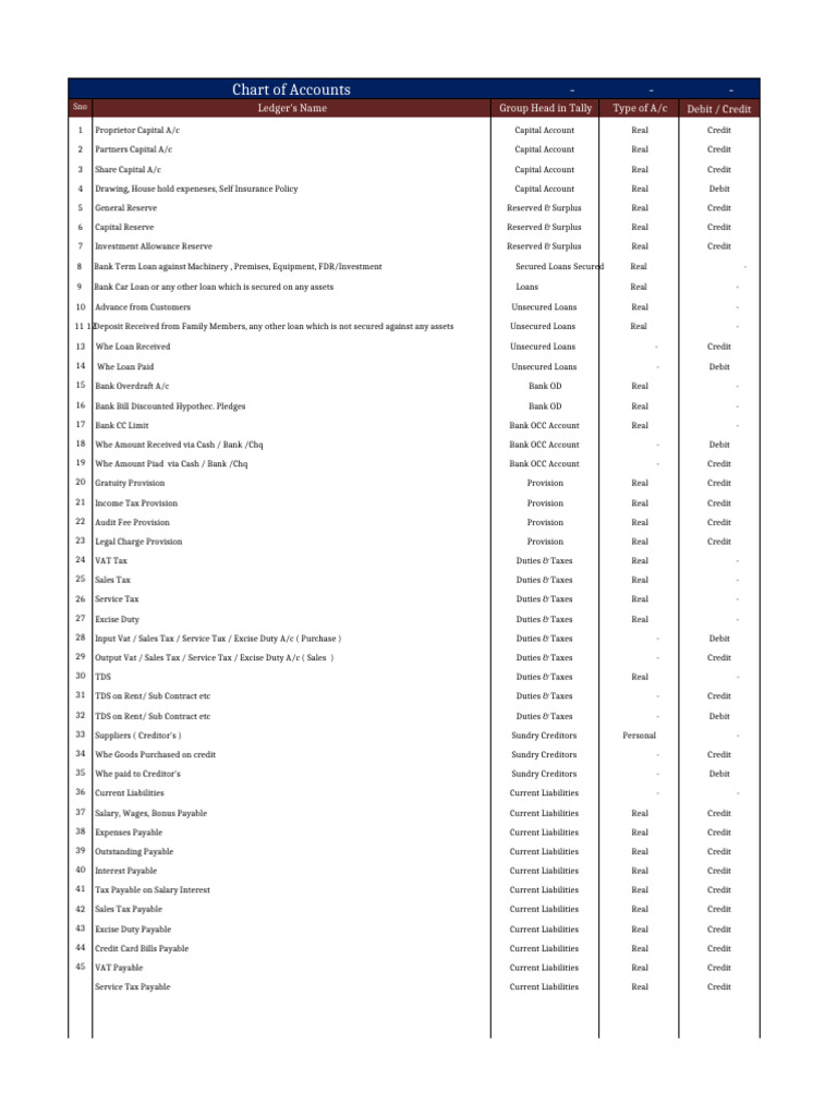 Chart of Accounts - : Ledger's Name Group Head in Tally Type of A/c Debit / Credit | PDF ...