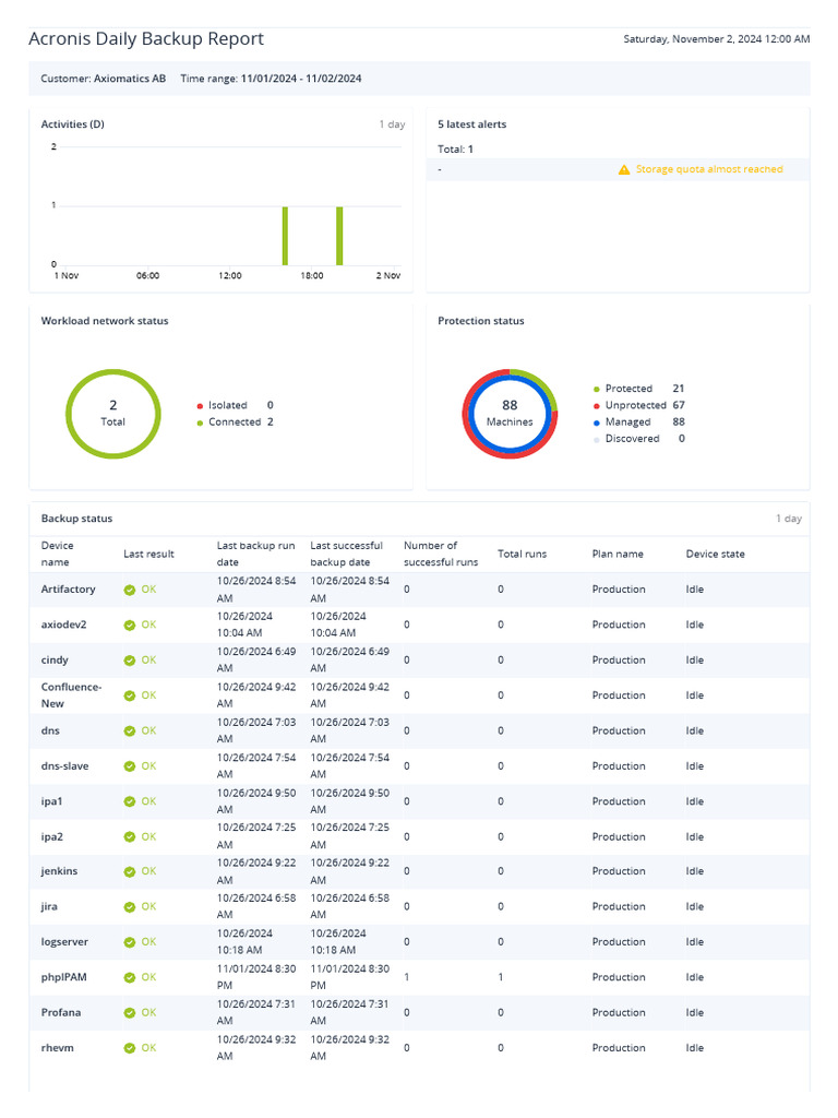 Acronis Daily Backup Report.2024-11!01!23-00UTC | PDF | Software | Computer Networking