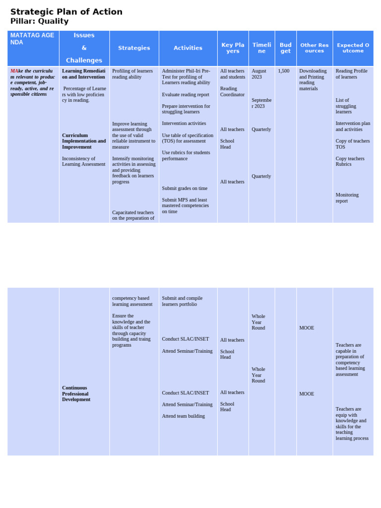 LCP-DEPED MATATAG | PDF | Educational Assessment | Evaluation Methods