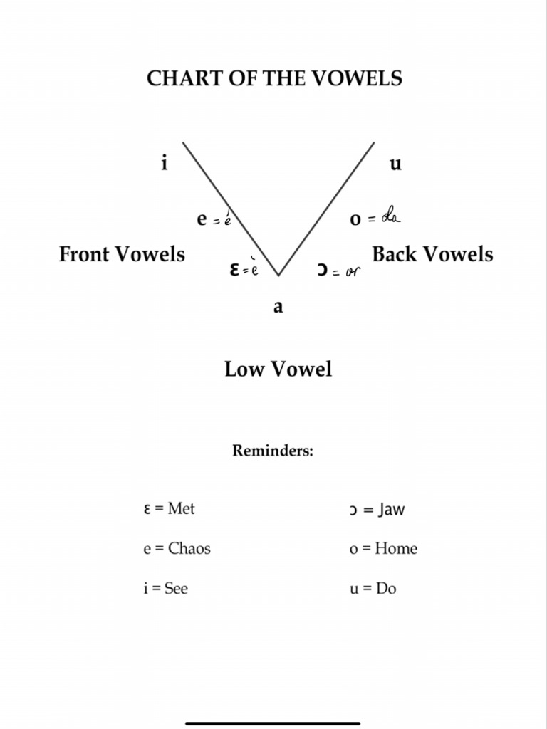 Chart of Vowels 2 | PDF