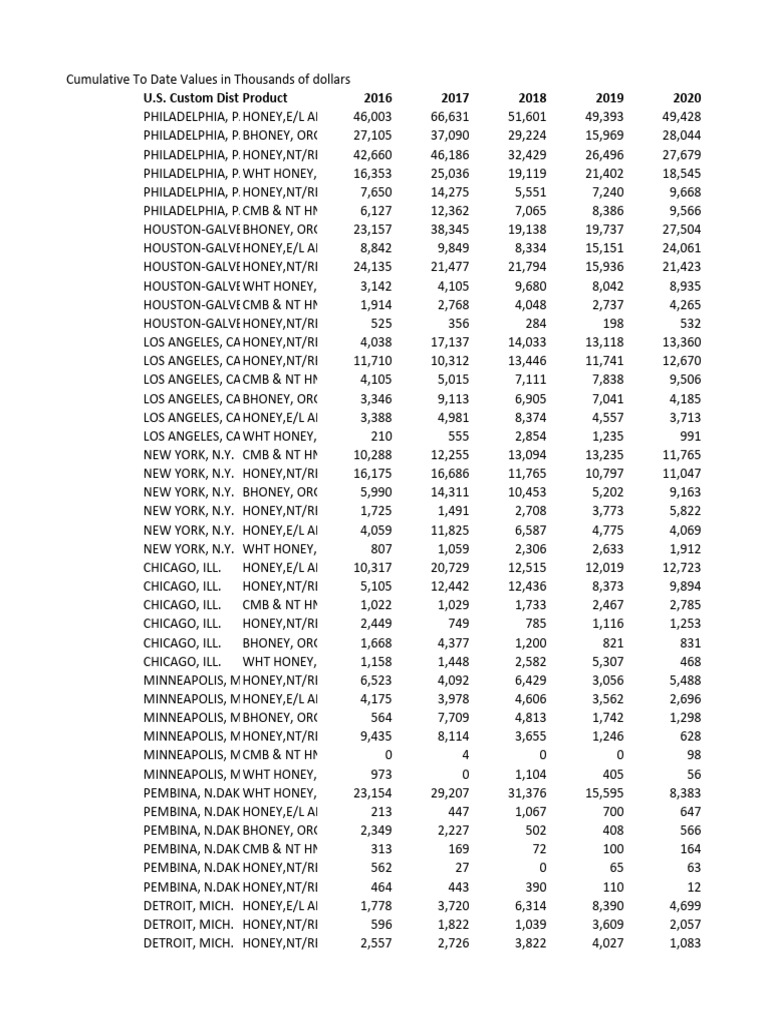 Importaciones Por Ciudad y Categoría en EUA de Todo El Mundo - Cantidad, Valor y Precio-Imp X ...