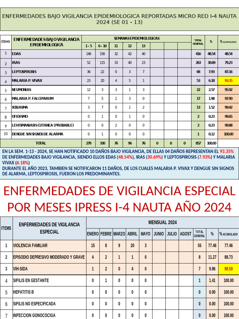 SALA SITUACIONAL NAUTA 2024 Actual | PDF | Malaria | Plasmodium