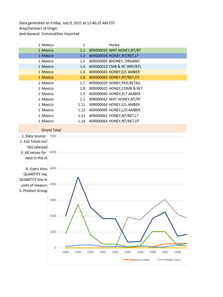 EEUU Importaciones de Miel Mexicana-Imp de Miel Mex Fracc Hom | PDF