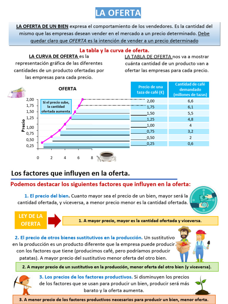 Factores que Afectan la Oferta de Bienes | PDF | Oferta (economía ...