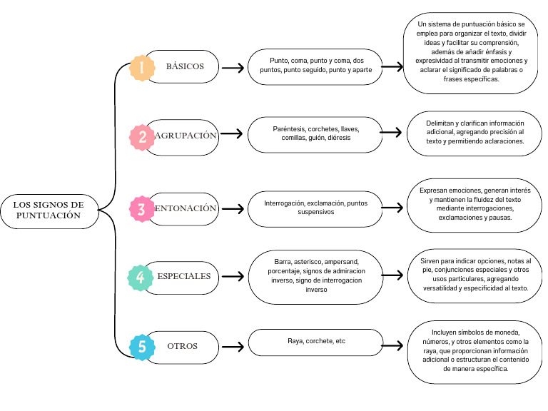 Esquema Signos de Puntuacion | PDF | Puntuación | Coma