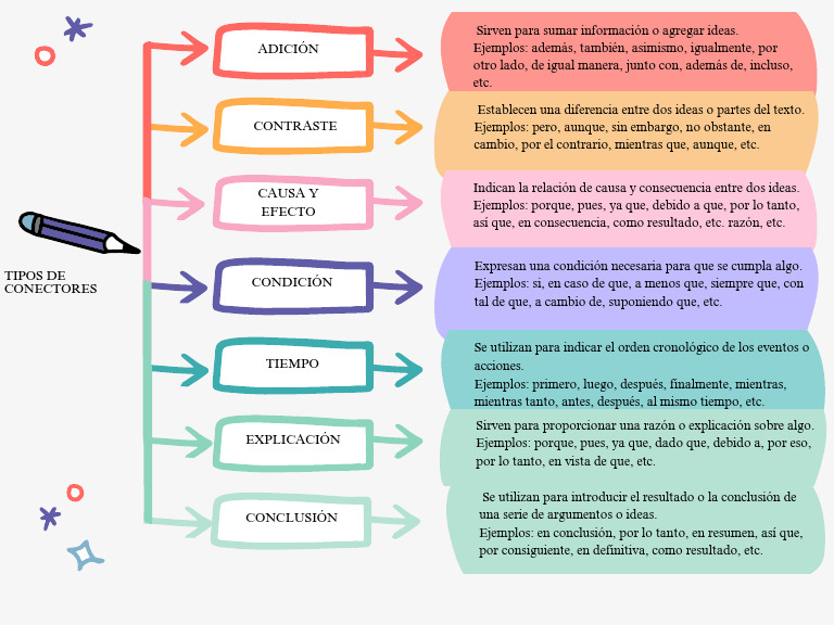 Esquema Tipos de Conectores | PDF | Artes del Lenguaje y Comunicación ...