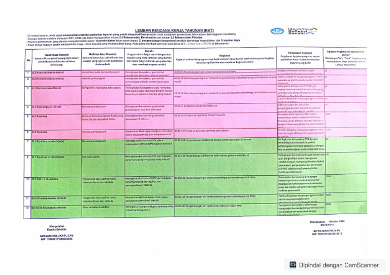 Lembar Kerja Tahunan (RKT) | PDF