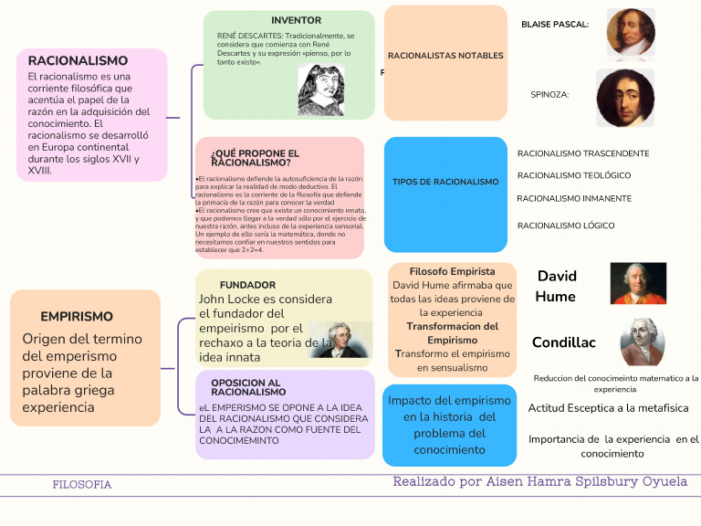 Mapa Conceptual Racionalismo y Empirismo | PDF
