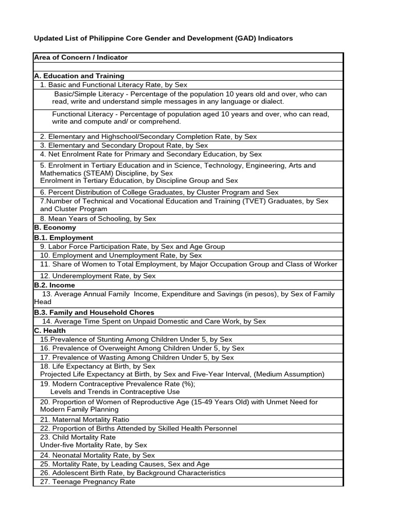 Philippine Core GAD Indicators Update | PDF | Hiv/Aids | Birth Control