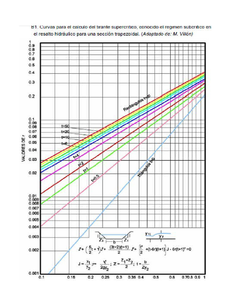 Graficos FRV Seccion Trapezoidal y Triangular | PDF
