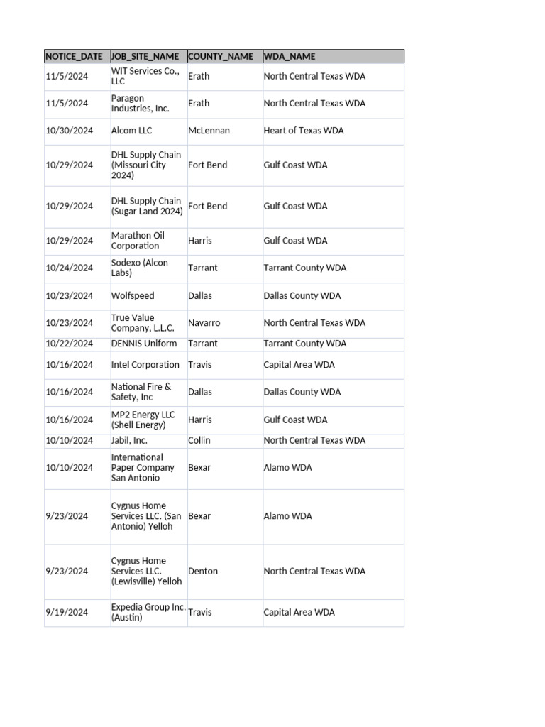 Warn Act Listings 2024 TWC | PDF | Texas | Dallas