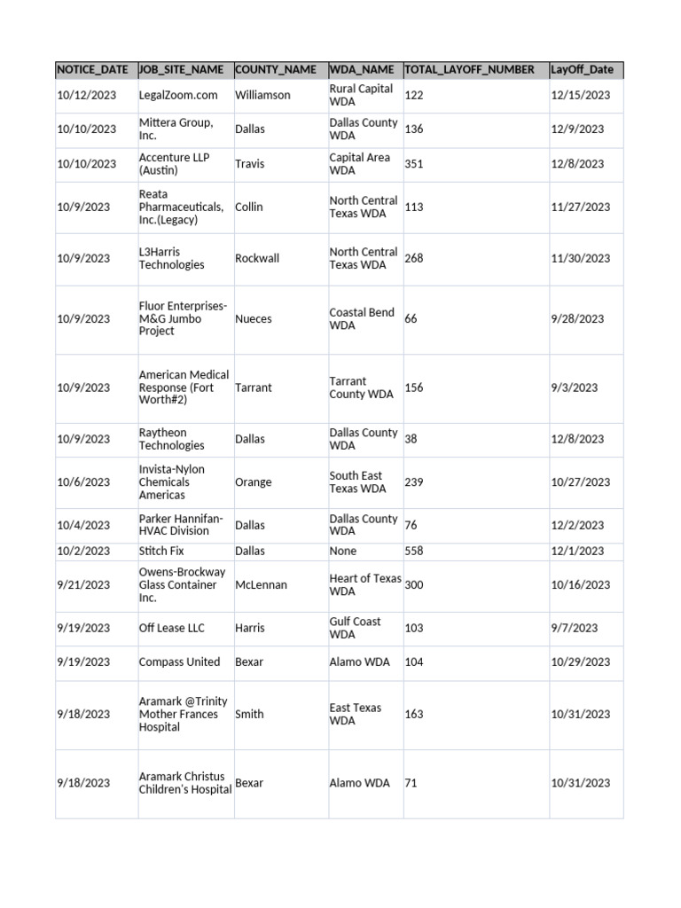 Warn Act Listings 2023 TWC | PDF | Texas | Dallas