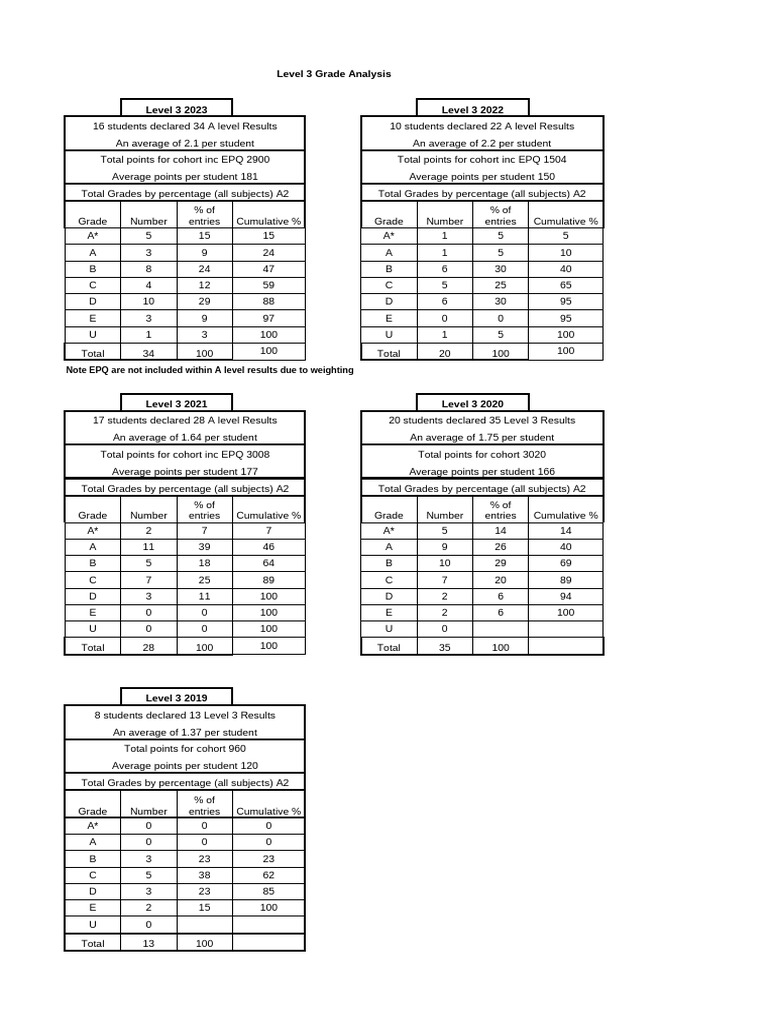 A Level Results 2023 Website | PDF | Student Assessment And Evaluation