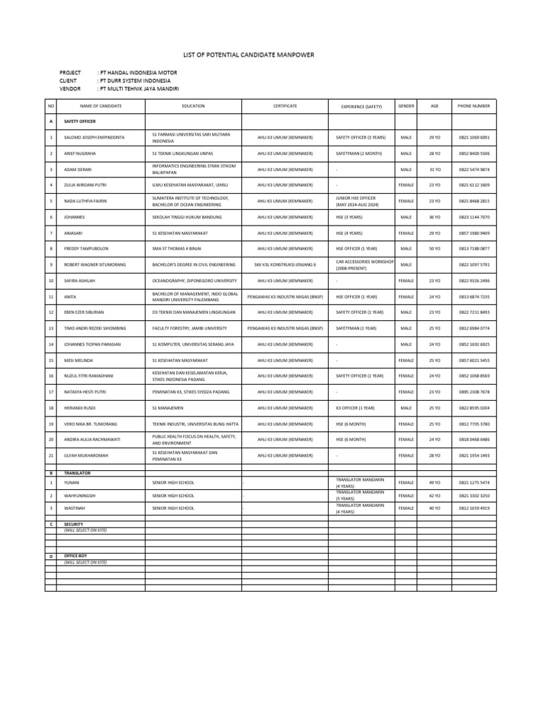 List of Candidate Manpower Safety Officer and Translator | PDF