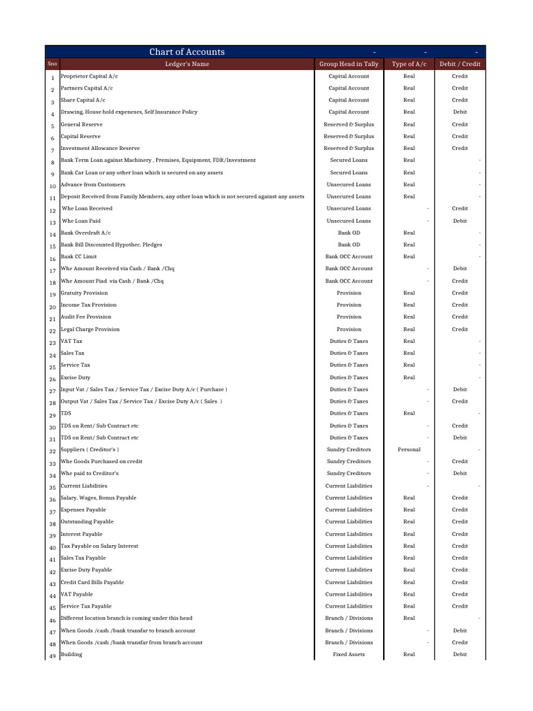 Chart of Accounts | PDF | Debits And Credits | Banks