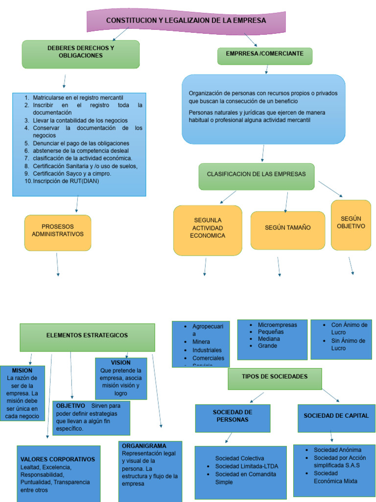 Mapa Mental Constitucion Y Legalizacion de Una Empresa | PDF | Sociedad de responsabilidad ...