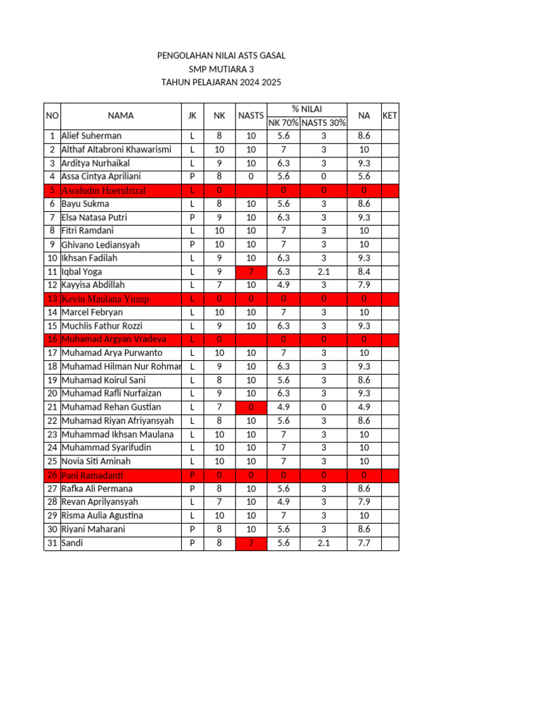 Pengolahan Nilai ASTS Gasal SMP 2024 | PDF