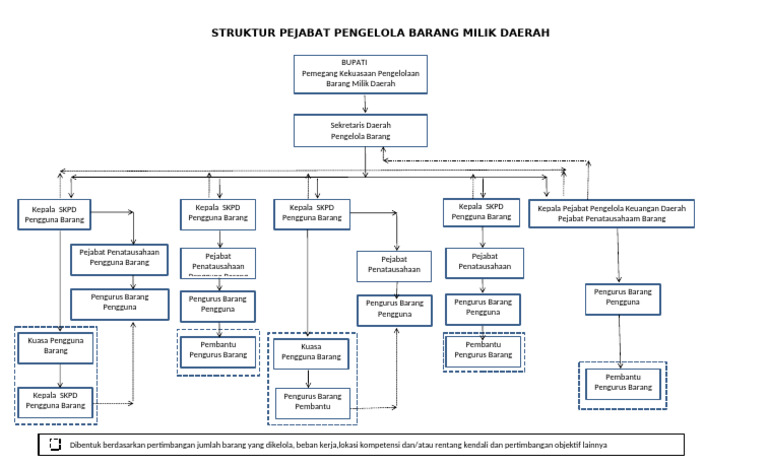 Struktur Pejabat Pengelola Barang Milik Daerah | PDF | Teknologi & Rekayasa