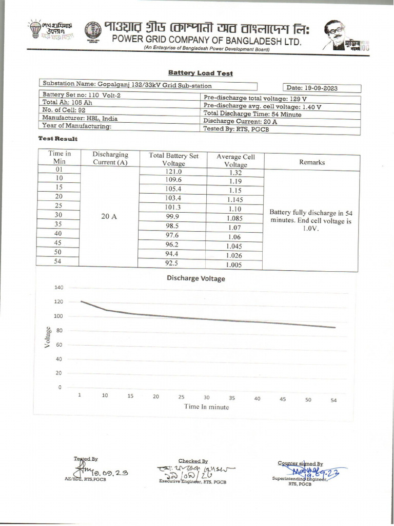 Gopalganj Battery Test Report | PDF