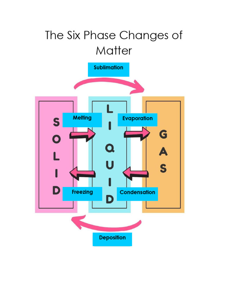 The Six Phase Changes of Matter | PDF