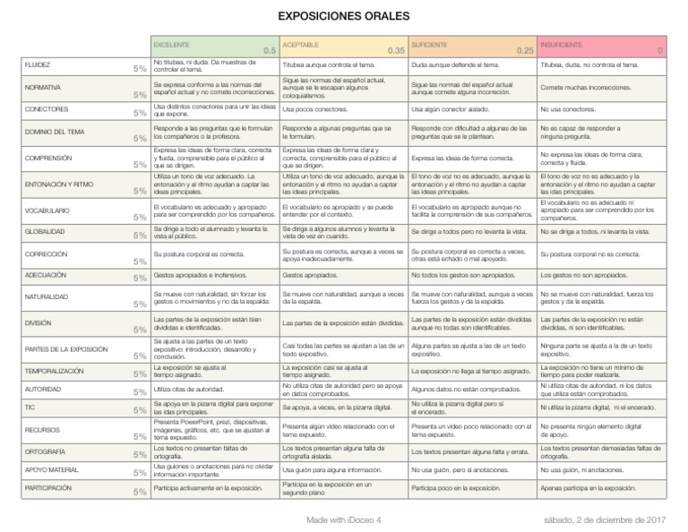 Rúbrica - EXPOSICIONES - ORALES 1 | PDF