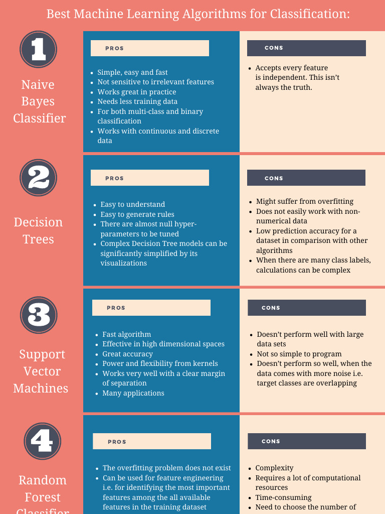 Best Classification Algorithms: Pros & Cons | PDF | Statistical Classification | Applied Mathematics