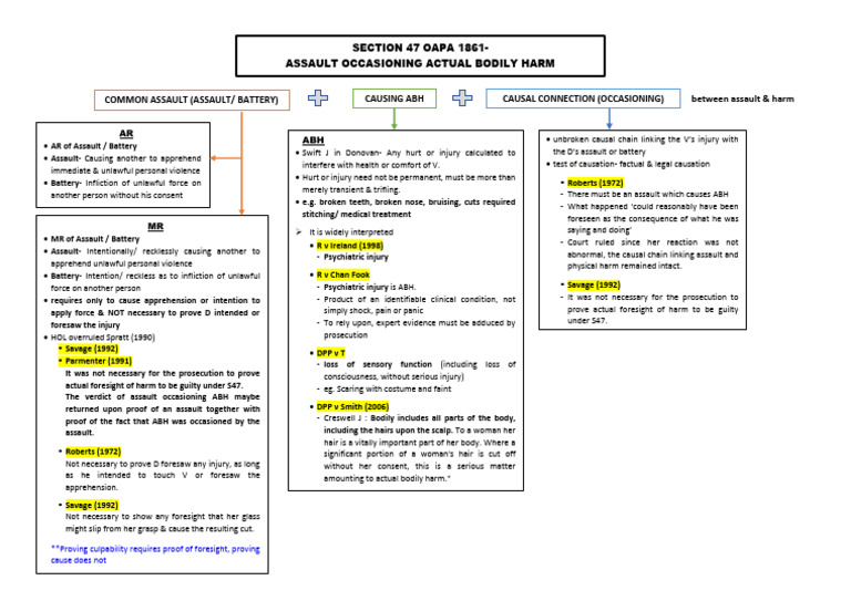 Criminal Law Chart - SECTION 47 OAPA 1861 | PDF | Assault | Crimes