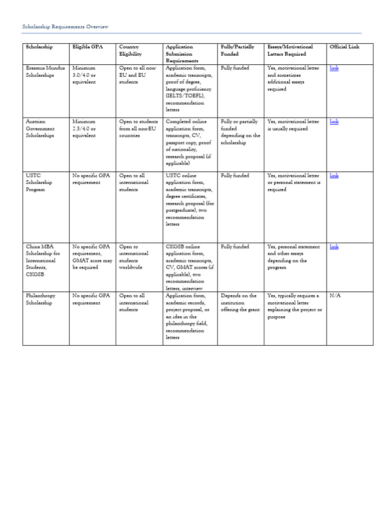 Scholarship Requirements Overview (Management-MBA) | PDF