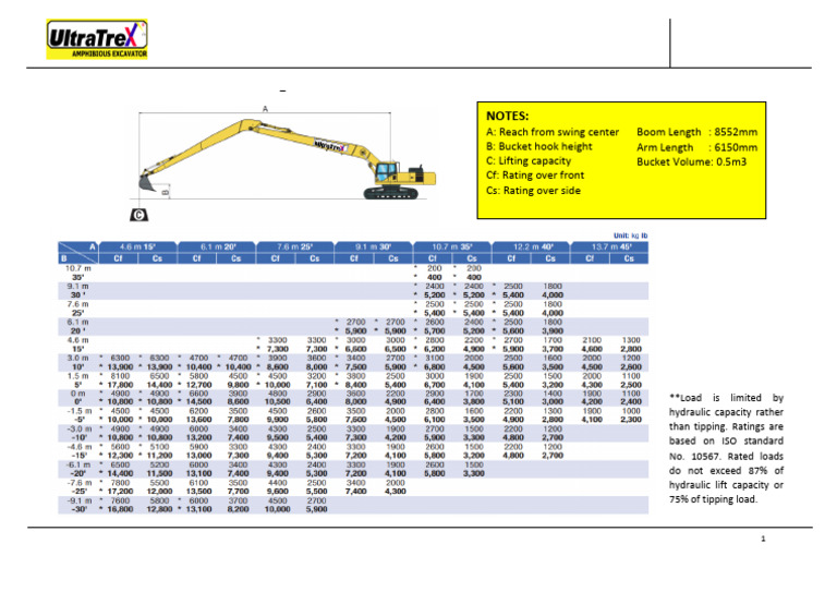 20 Ton Excavator Specs and Capacity | PDF | Construction Equipment ...
