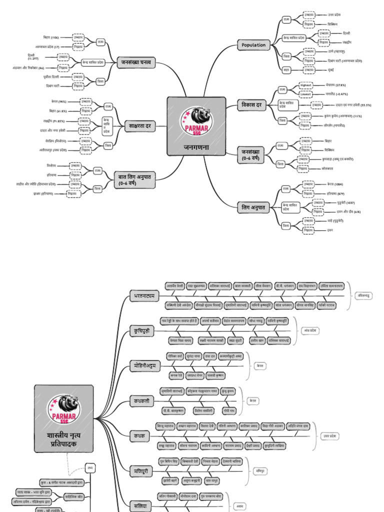 333) (Mind Maps) (Mind Maps in Hindi) Static GK Mindmaps | PDF