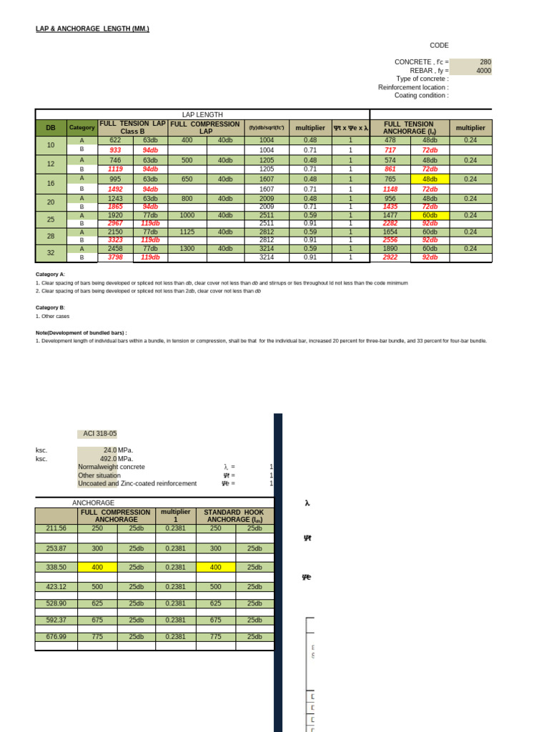 Concrete Lap and Anchorage Lengths | PDF | Concrete | Composite Material