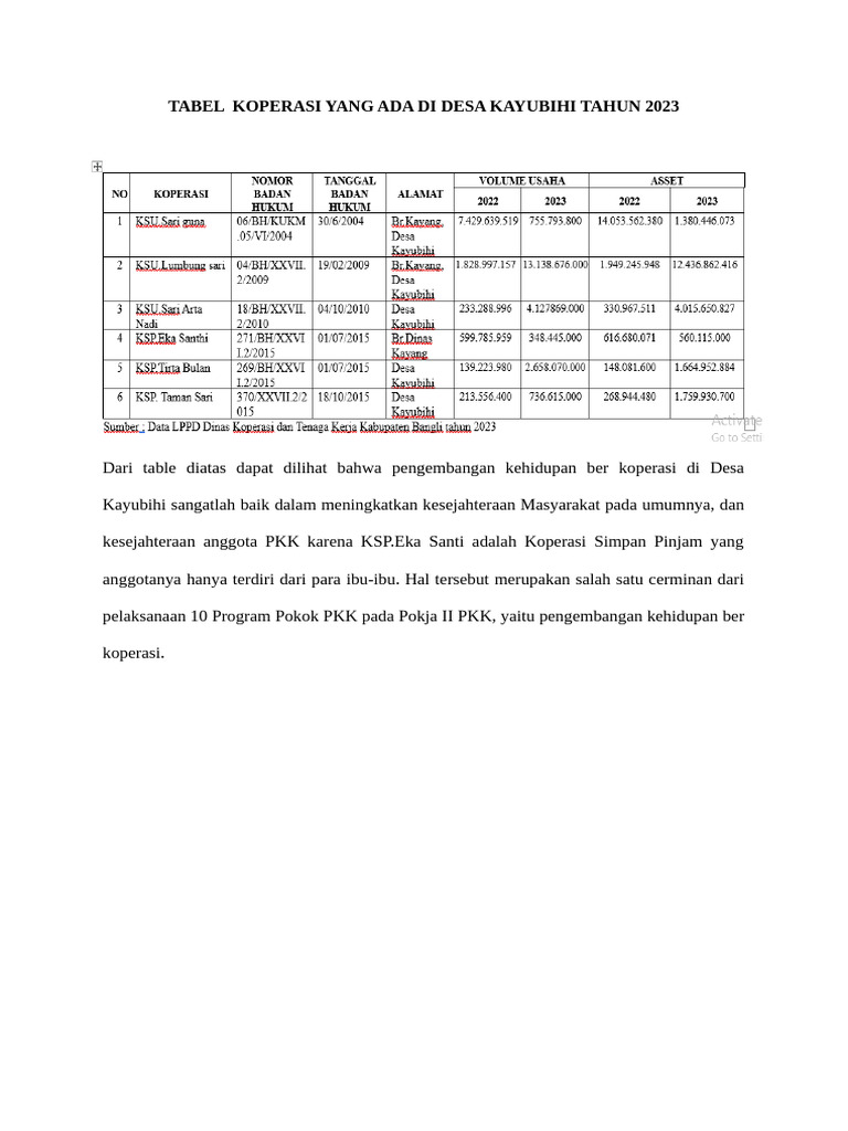 Tabel Koperasi Yang Ada Di Desa Kayubihi Tahun 2023 | PDF